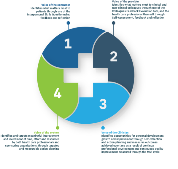 Multi-Source Feedback Overview | CFEP Surveys