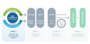 The four stages of Multi-Source Feedback | CFEP Surveys