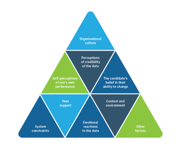 The four stages of Multi-Source Feedback | CFEP Surveys