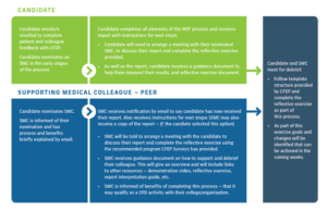 The four stages of Multi-Source Feedback | CFEP Surveys