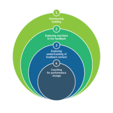 The four stages of Multi-Source Feedback | CFEP Surveys