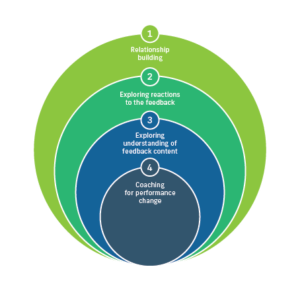 The four stages of Multi-Source Feedback | CFEP Surveys