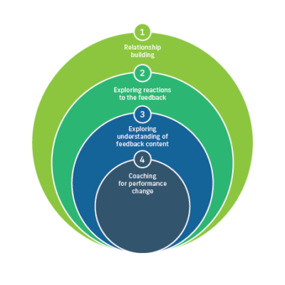 The four stages of Multi-Source Feedback | CFEP Surveys