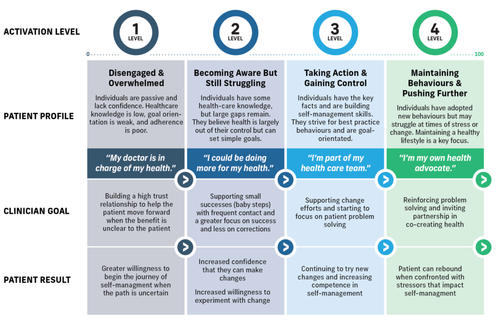 Better Heath: The power of patient activation
