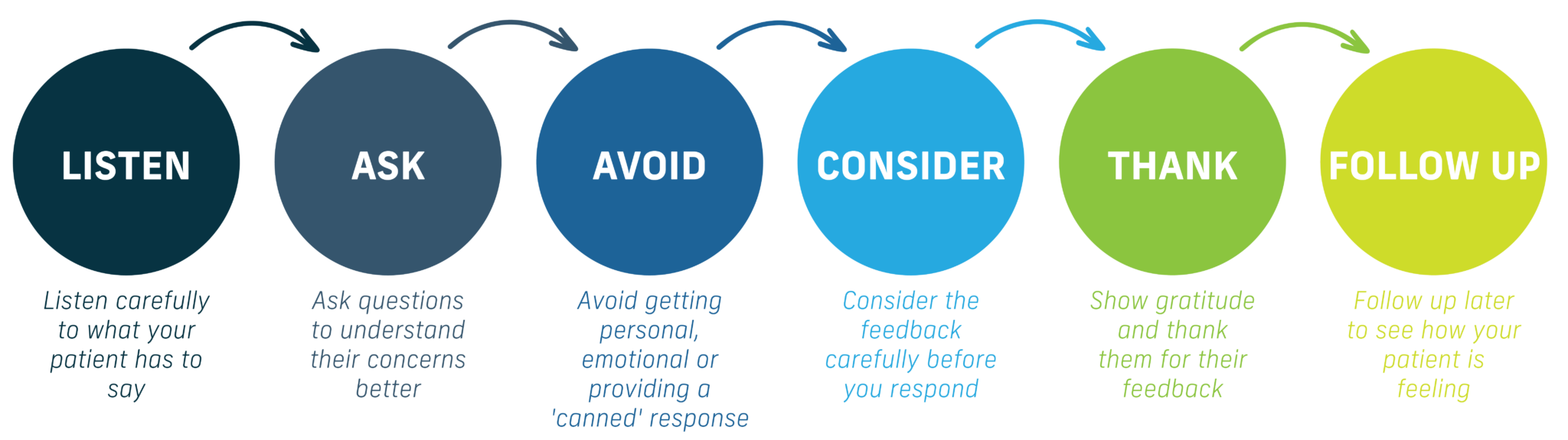 Using patient feedback to build a sustainable practice