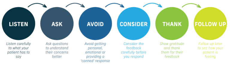Using patient feedback to build a sustainable practice