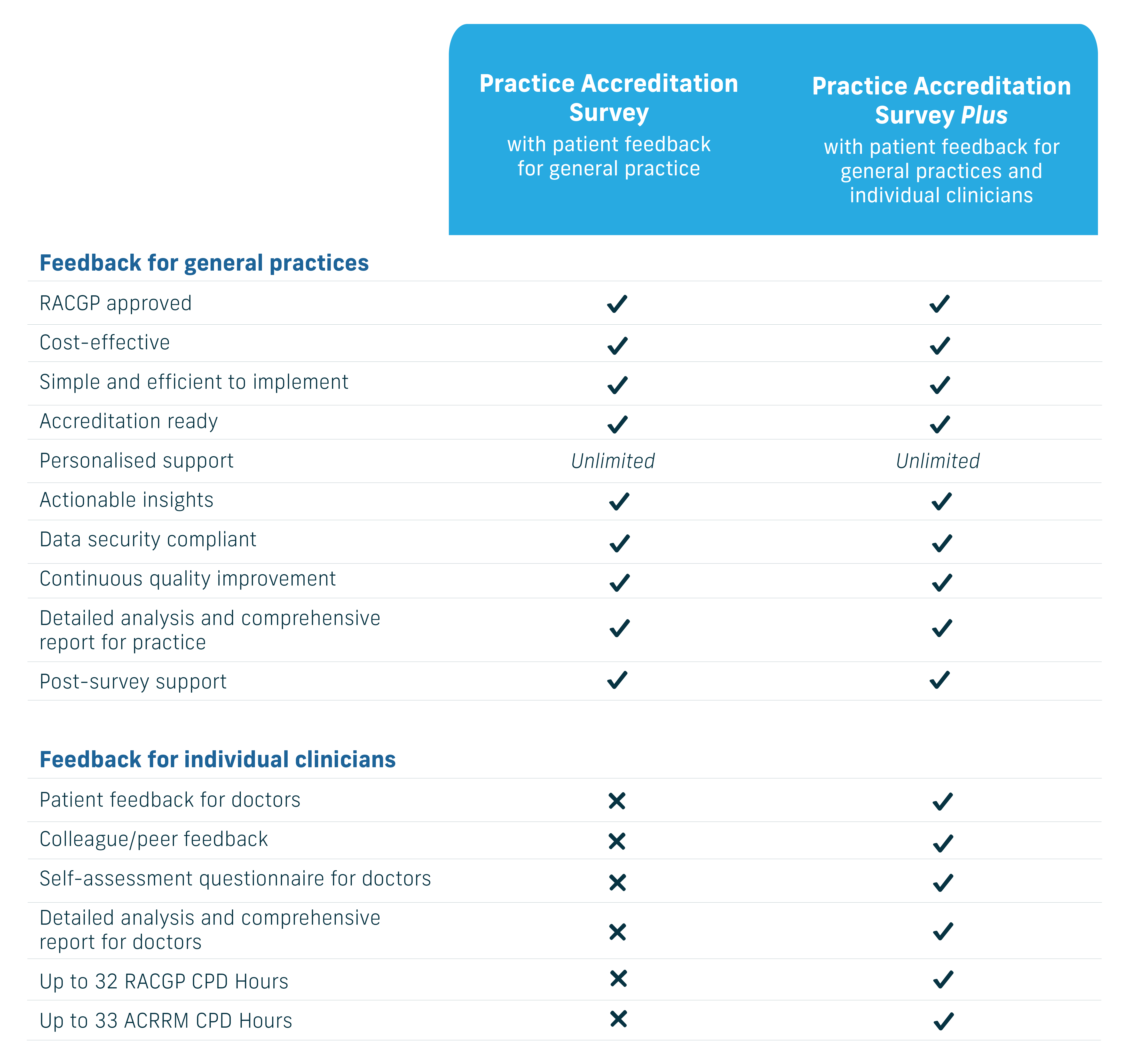 Practice Accreditation Survey | CFEP Surveys